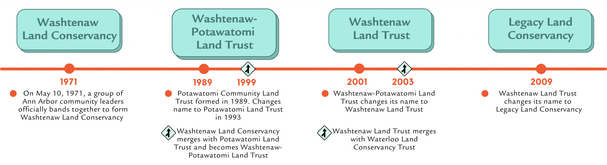 Mission and History - Legacy Land Conservancy | Ann Arbor, MI